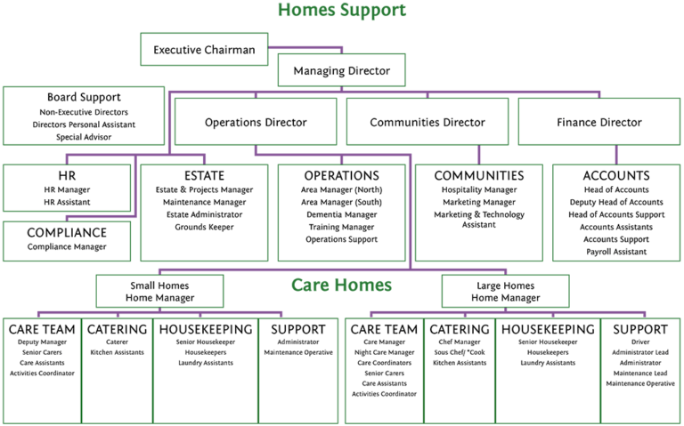 Management Structure 1.12.21 - Adept Care Homes